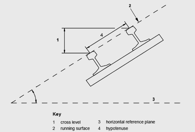 How is the cant measured? | A railway track blog