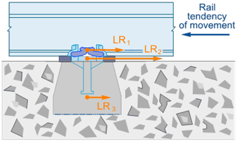 Track Longitudinal Resistance | A railway track blog