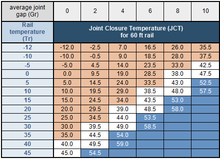 Joint Closure Temperature | A railway track blog