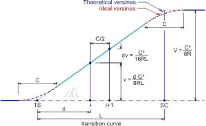 Types of versines used for track realignment methods | A railway track blog