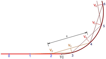 Checking the versine survey precision | A railway track blog