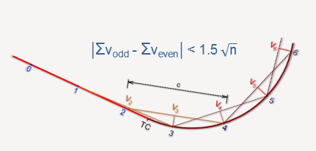 Checking the versine survey precision | A railway track blog