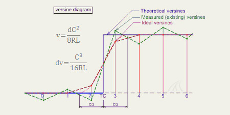 The versine formulae | A railway track blog
