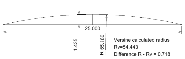 The versine formula and its limitations | A railway track blog